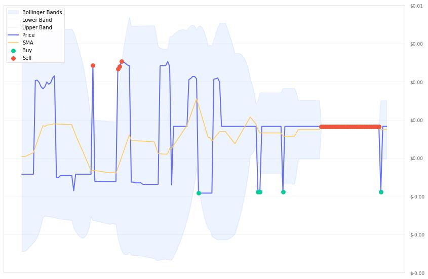 IndiGG Полосы Боллинджера