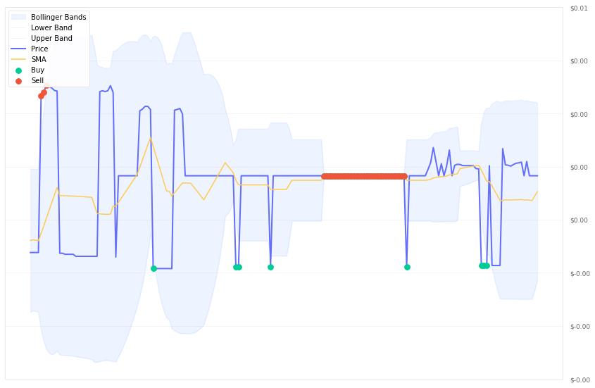IndiGG Полосы Боллинджера