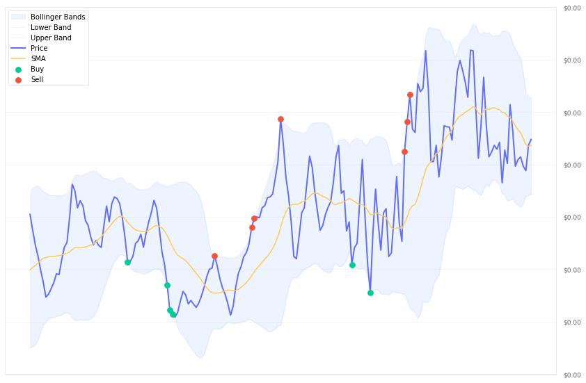 Infinity Rocket Token Bollinger Bands