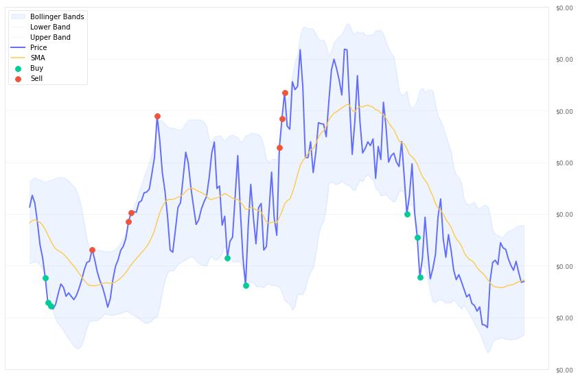 Infinity Rocket Token Bollinger Bands