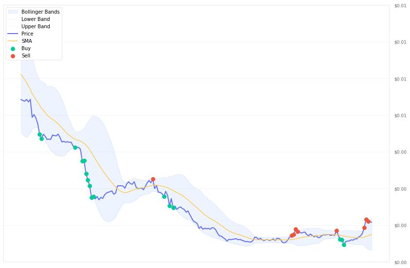 Infinity Rocket Token Bollinger Bands