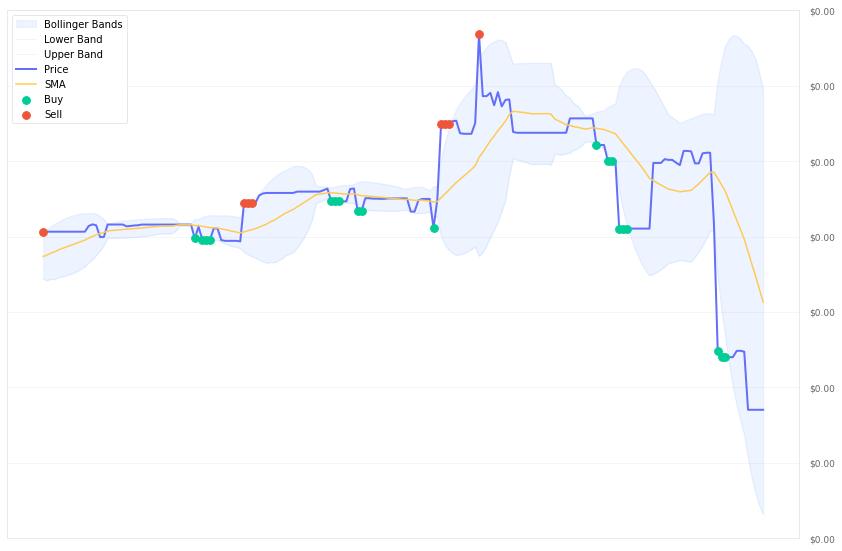 Infinity Skies Bollinger Bands
