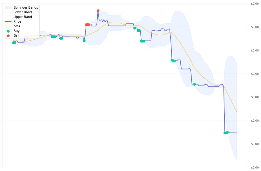 Infinity Skies Bollinger Bands