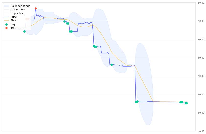Infinity Skies Bollinger Bands