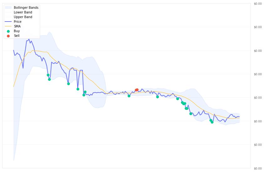 Inflation Hedging Coin Полосы Боллинджера