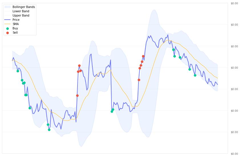 Inflation Hedging Coin Полосы Боллинджера