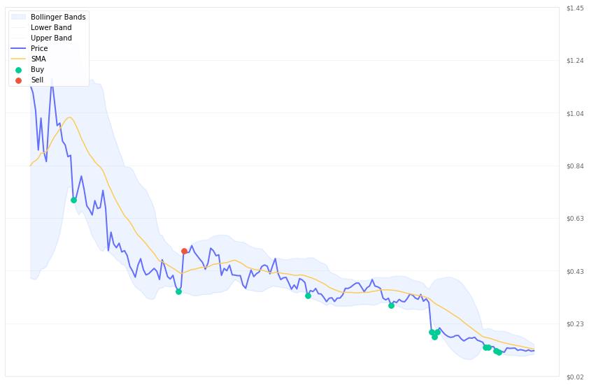Initia Bollinger Bands