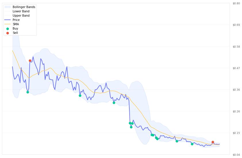 Initia Bollinger Bands