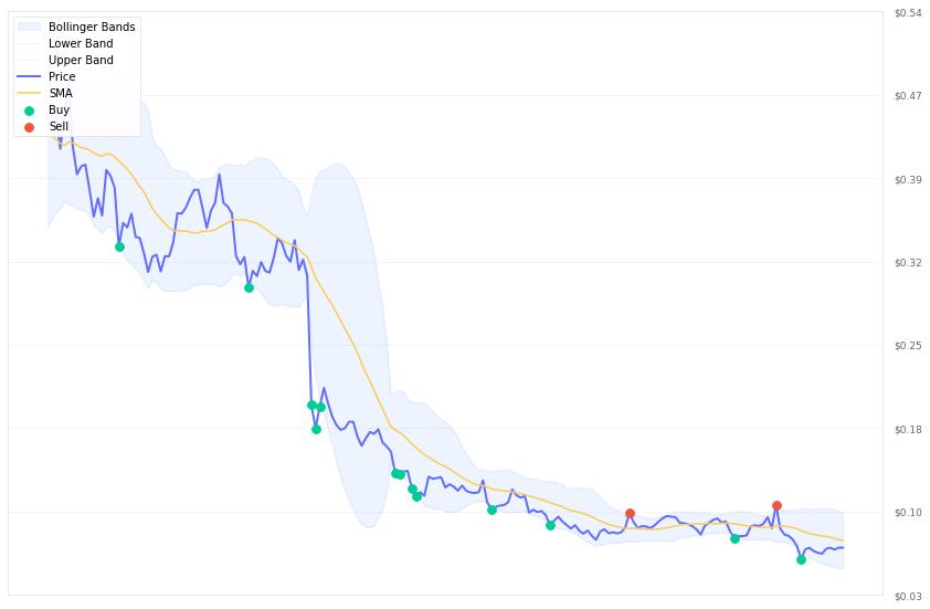 Initia Bollinger Bands