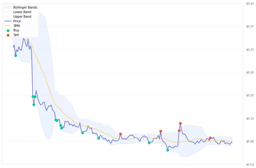 Initia Bollinger Bands