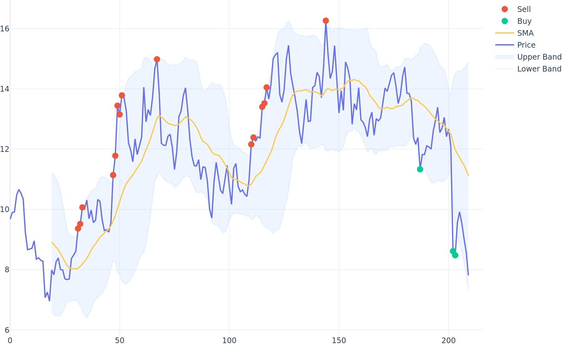 Injective Protocol Bollinger Bands