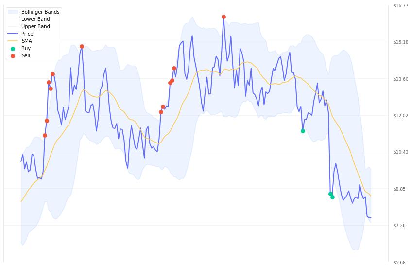 Injective Protocol Bollinger Bands