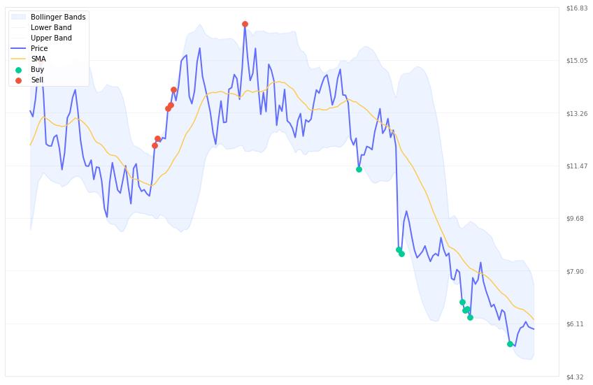 Injective Protocol Bollinger Bands