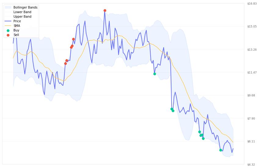 Injective Protocol Bollinger Bands