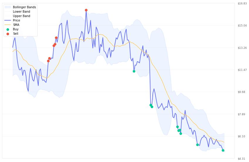 Injective Protocol Bollinger Bands