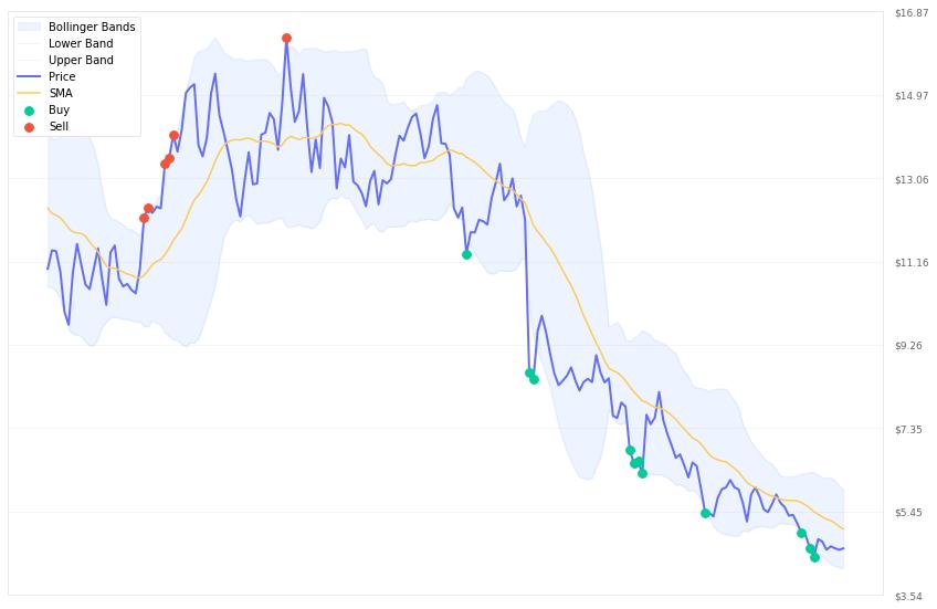 Injective Protocol Bollinger Bands
