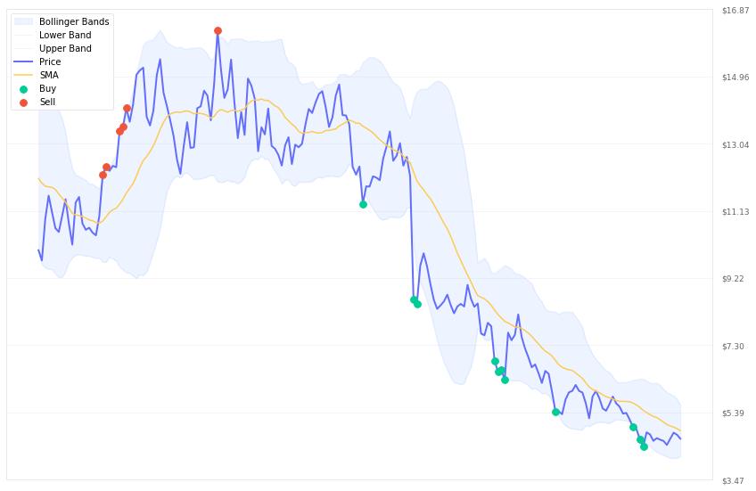 Injective Protocol Bollinger Bands