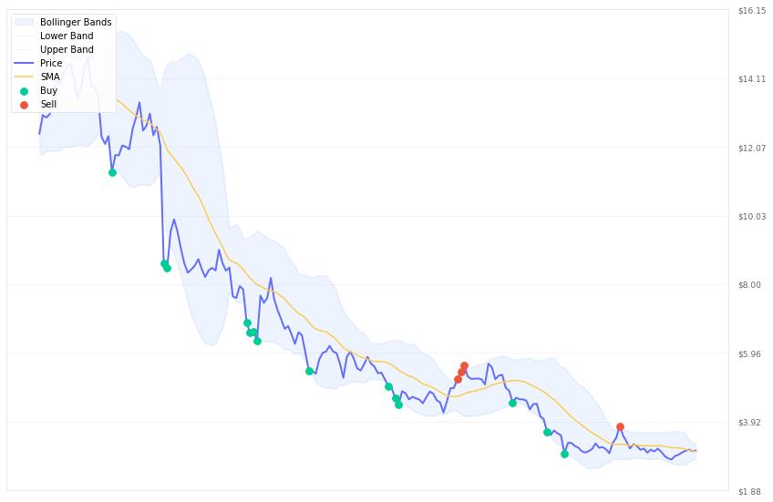 Injective Protocol Bollinger Bands