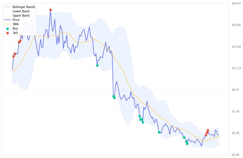 Injective Protocol Bollinger Bands