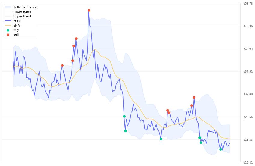 Injective Protocol Bollinger Bands