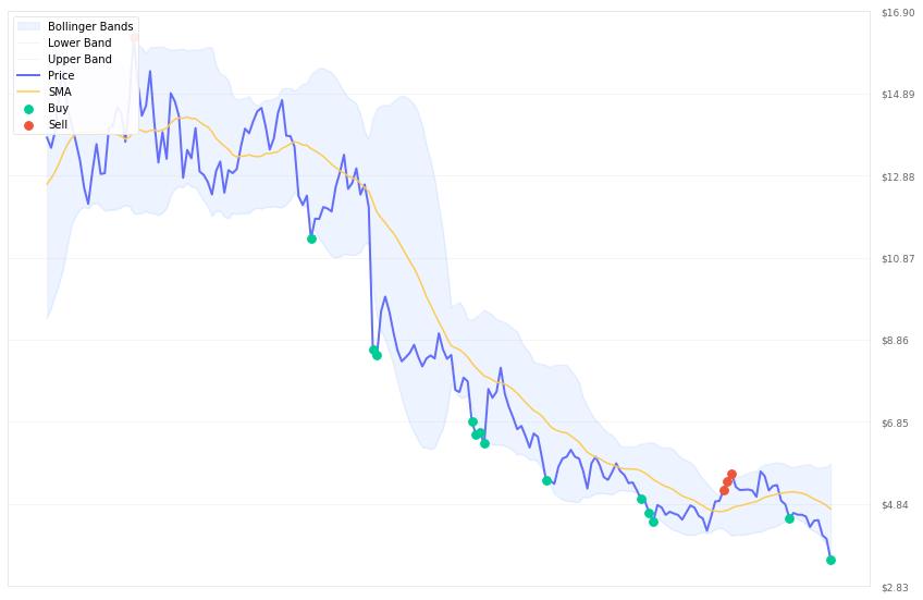 Injective Protocol Bollinger Bands