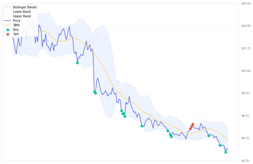 Injective Protocol Bollinger Bands