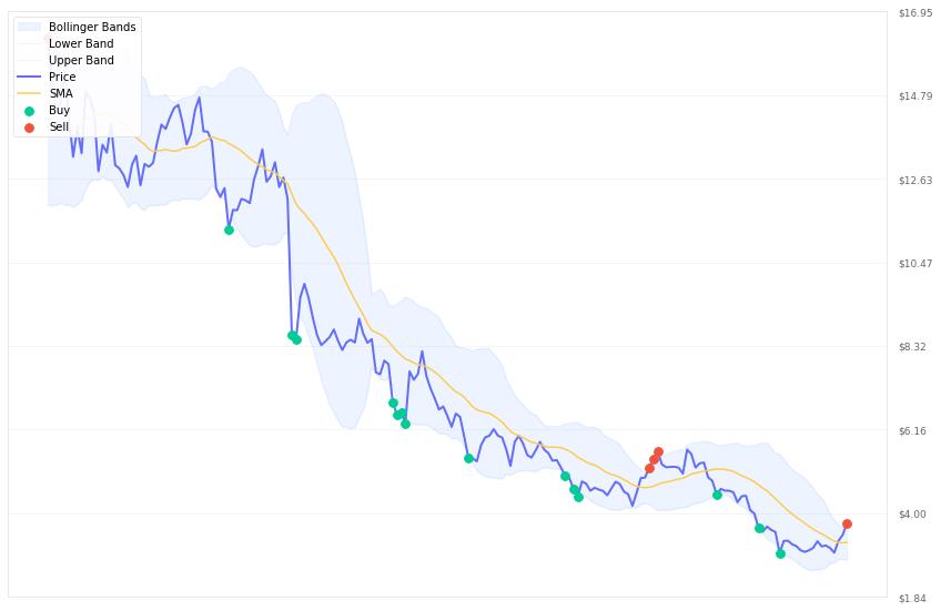 Injective Protocol Bollinger Bands