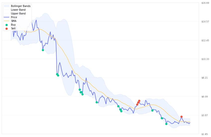 Injective Protocol Bollinger Bands