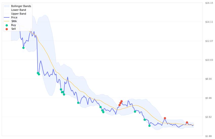 Injective Protocol Bollinger Bands