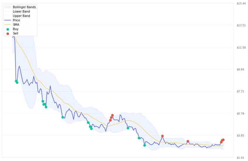 Injective Protocol Bollinger Bands