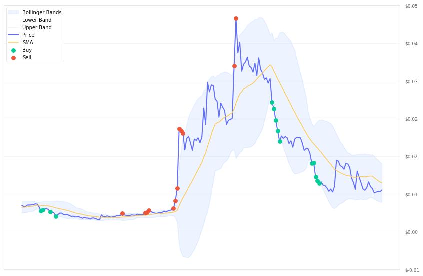 Inspect Bollinger Bands