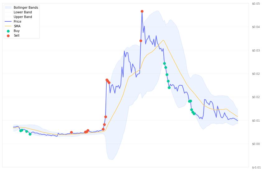 Inspect Bollinger Bands