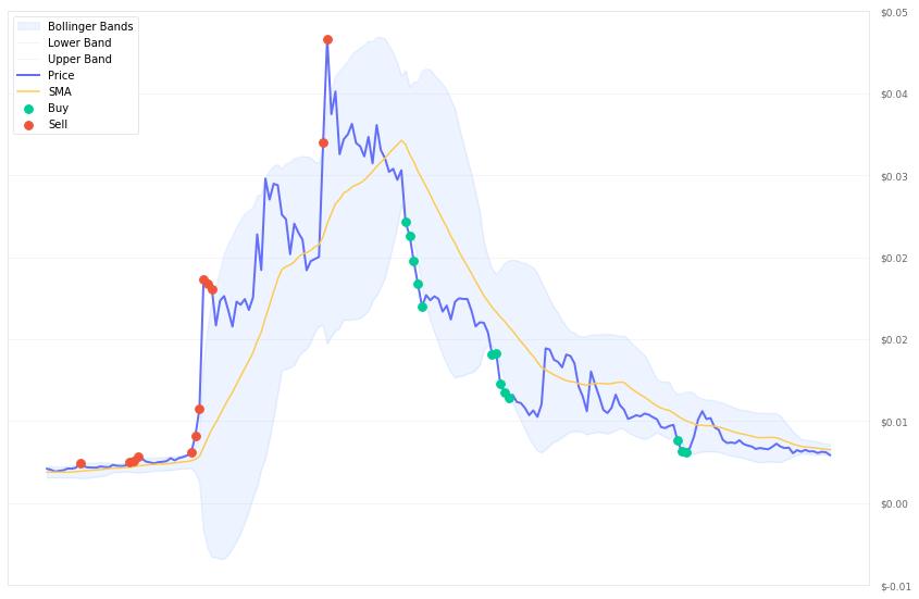 Inspect Bollinger Bands
