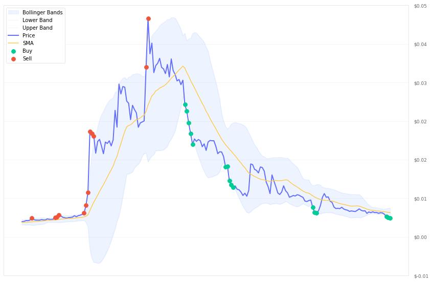 Inspect Bollinger Bands