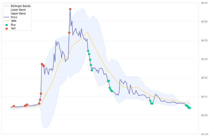 Inspect Полосы Боллинджера
