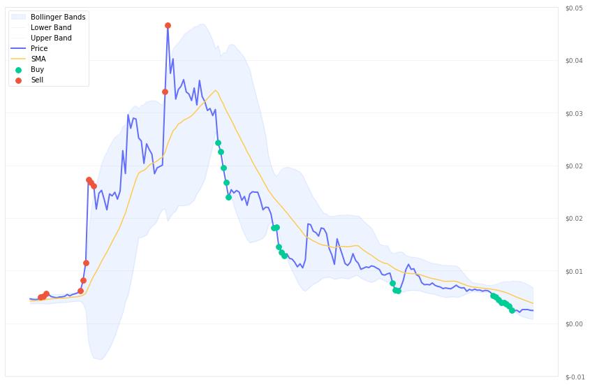 Inspect Bollinger Bands
