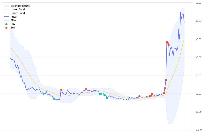 Inspect Bollinger Bands