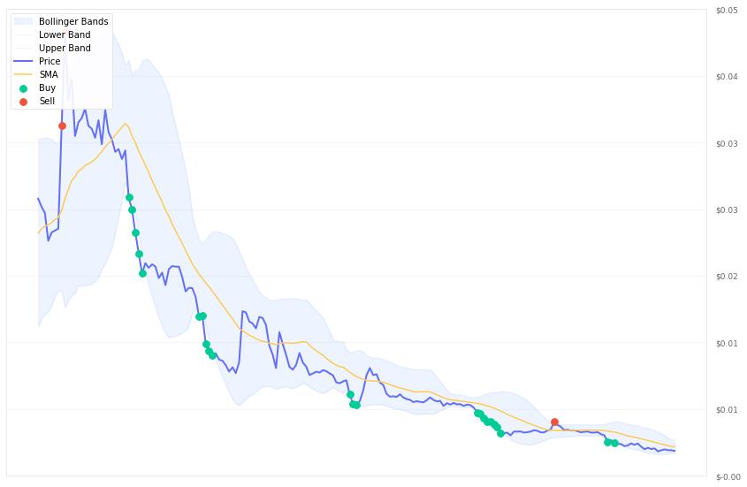 Inspect Bollinger Bands