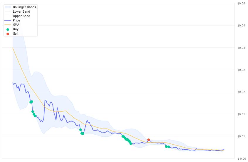 Inspect Bollinger Bands
