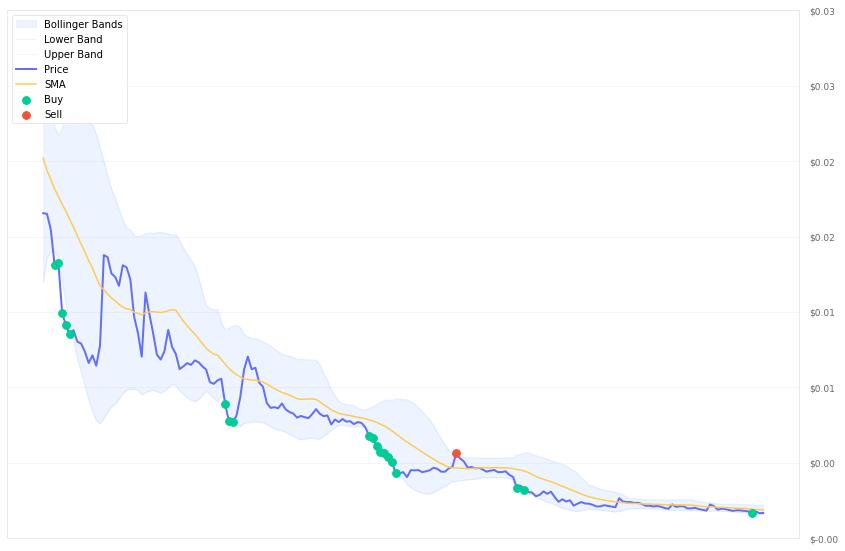 Inspect Bollinger Bands