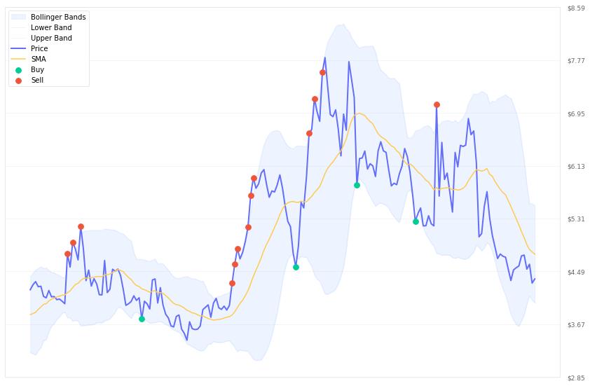 Instadapp Boillinger Bands