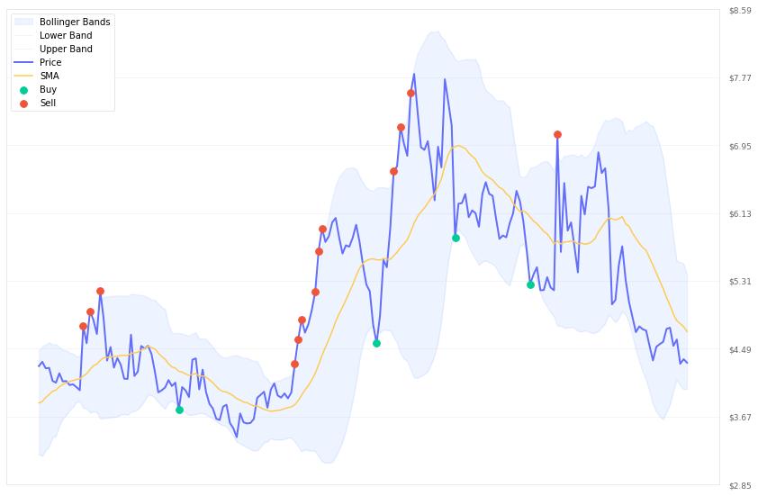 Instadapp Bollinger Bands