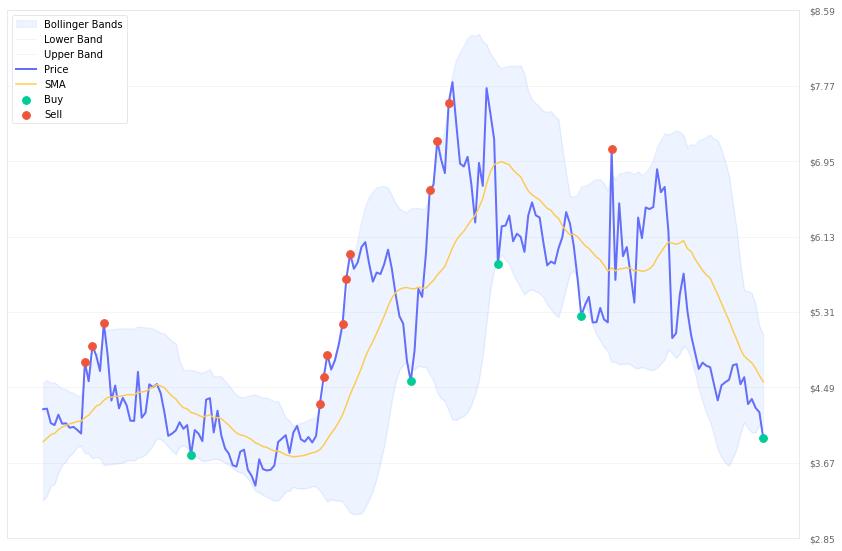 Instadapp Bollinger Bands