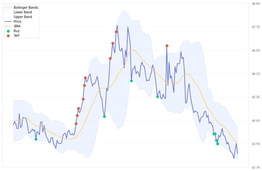Instadapp Полосы Боллинджера