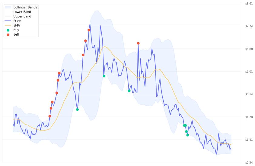 Instadapp Bollinger Bands