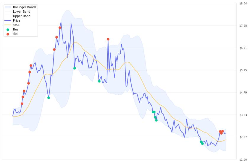Instadapp Полосы Боллинджера