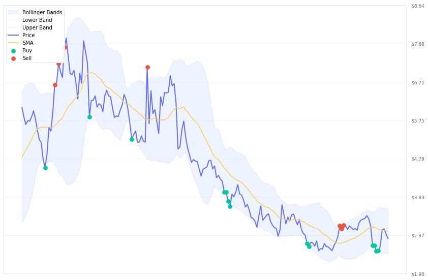 Instadapp Bollinger Bands