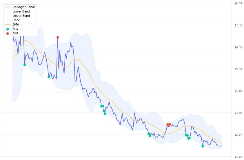 Instadapp Полосы Боллинджера