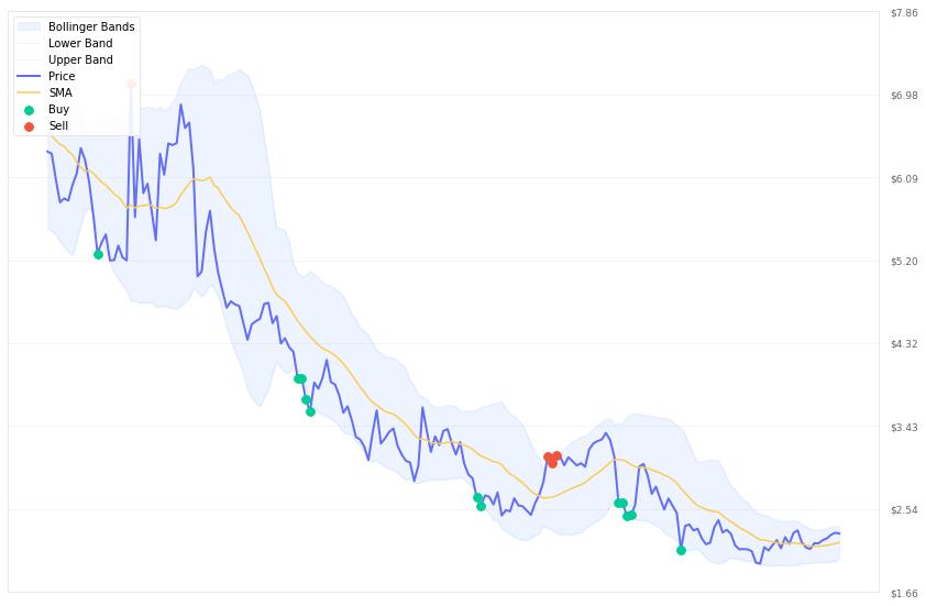 Instadapp Bollinger Bands