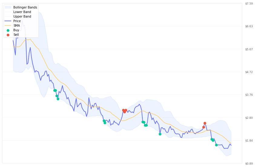 Instadapp Полосы Боллинджера